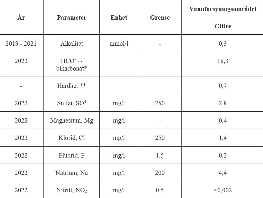Lier kommune - Vannkvalitet